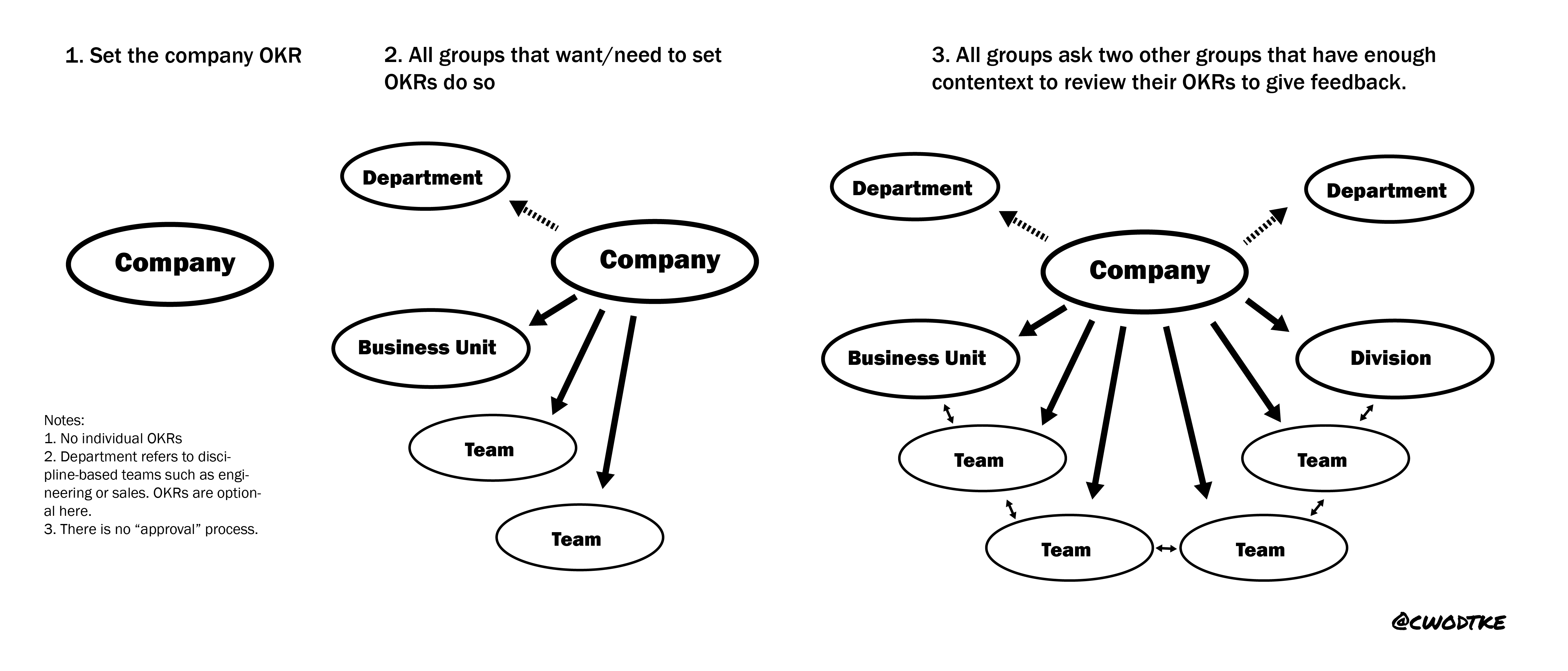 Decoupling OKRs: It’s Time to Let Go – Christina Wodtke